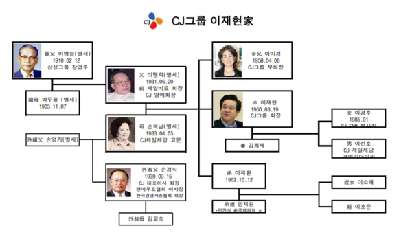 CJ그룹 가계도