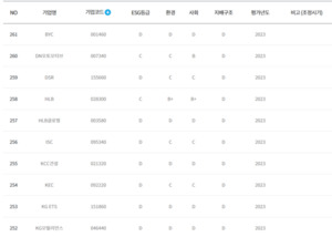 회장구속된 SPC 지배구조 성적은?...ESG기준원, 평가대상 1088사 확정